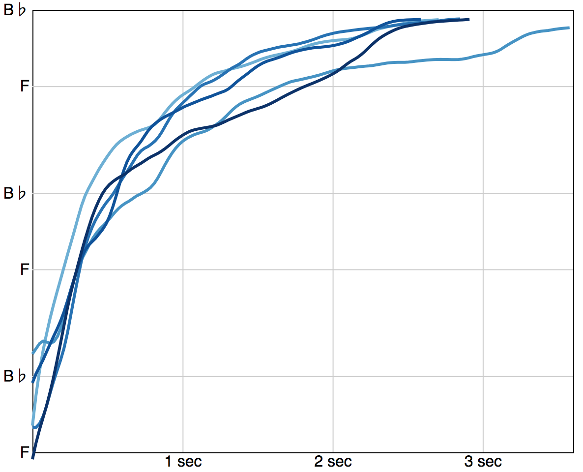 Easing formulas IRL: Graphing the Opening Clarinet Glissando in ...